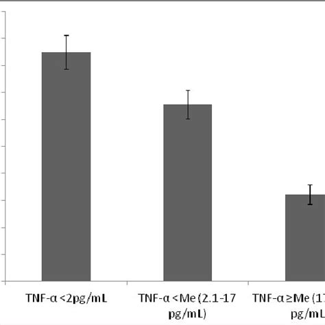 Correlation Matrix Of Homa β And Homa Ir Figure 6 Correlation Of
