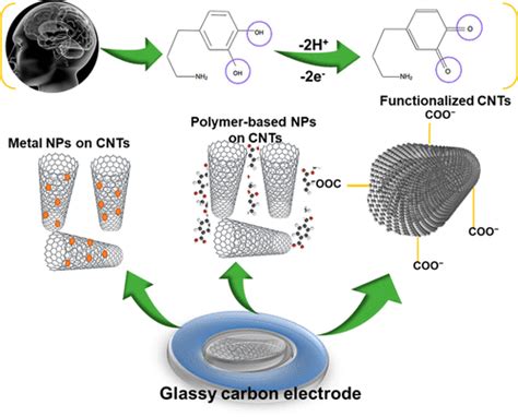 Significance Of An Electrochemical Sensor And Nanocomposites Toward The Electrocatalytic