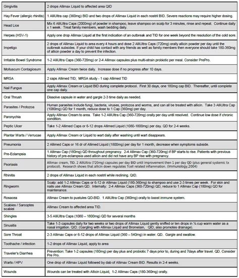 Dosing Chart