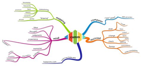 Mind Map Computer Assisted Mind Mapping Camm By G J Huba Phd Biggerplate