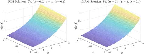 Case Ii Comparison Between New Iterative Method Nim And Q‐homotopy
