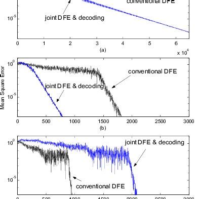 Joint DFE And Decoding Structure Download Scientific Diagram