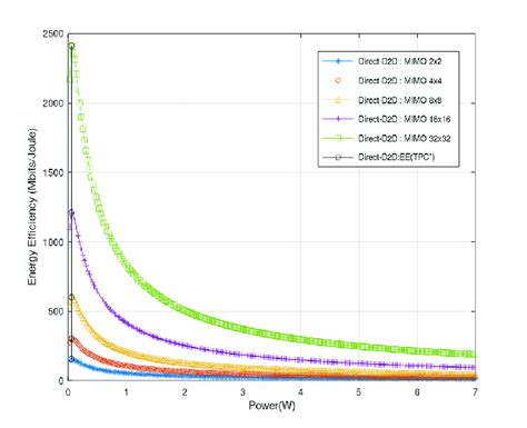 Energy Efficiency In Direct D2d In Mimo At Higher Dimension Download Scientific Diagram