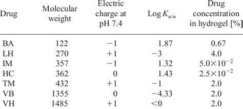 Physicochemical Properties Of Model Chemicals Download Scientific Diagram