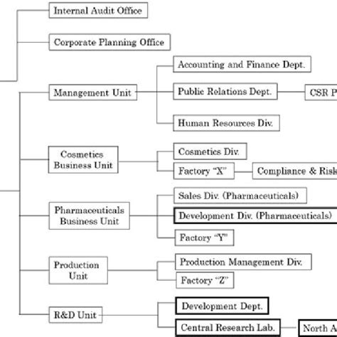 Example Organization Chart Download Scientific Diagram