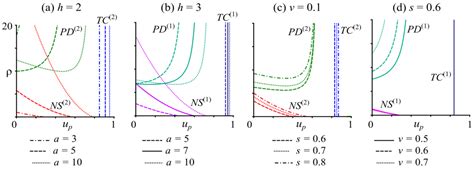 Mathematics Free Full Text Discrete Time Model Of An Exploited