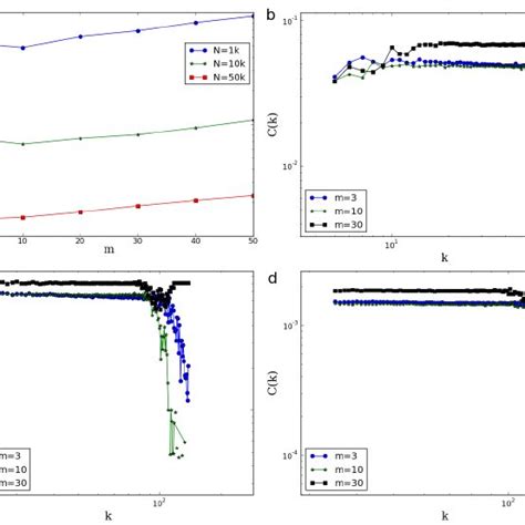clustering coefficients computed in networks generated by random walks