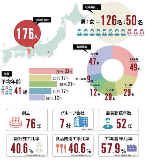 数字で見る三和建設株式会社 三和建設株式会社オフィシャルwebサイト