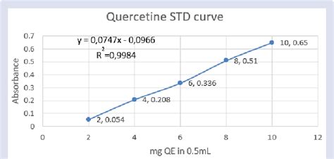 The Curve Calibration Of Quercetin Standard For Total Flavonoid Content