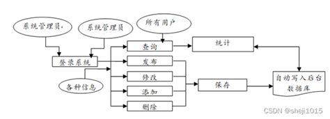 附源码 计算机毕业设计高校学生信息采集系统springboot程序毕业生信息采集系统 Csdn博客