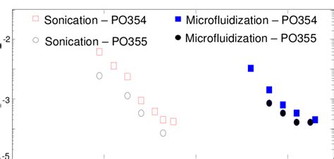 Effects Of Ultrasonication And Microfluidization Process On The Sd