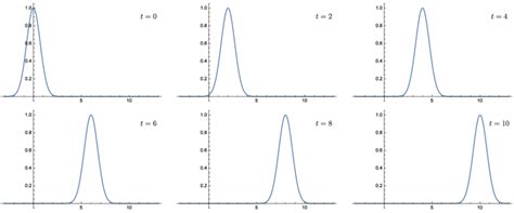 1 Traveling Wave Solution For Different Time Moments Download Scientific Diagram