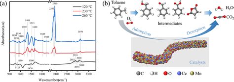 Ain Situ Drift Spectra Of Toluene Degradation Process Over The