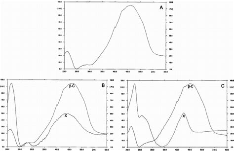 An Absorption Spectrum For β Carotene Standard A An Absorption