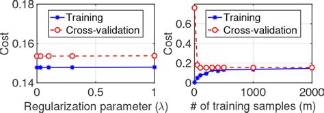 Learning Curves Showing The Cost Of The Logistic Regression Classifier