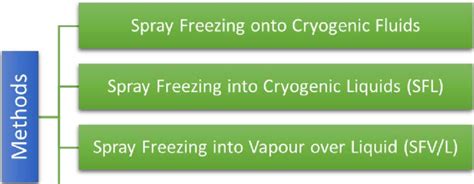 Various Cryogenic Methods Download Scientific Diagram