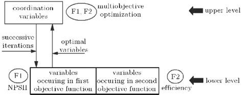 Scheme Of Multilevel Parametric Optimization Download Scientific Diagram