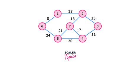 Spanning Tree Scaler Blog