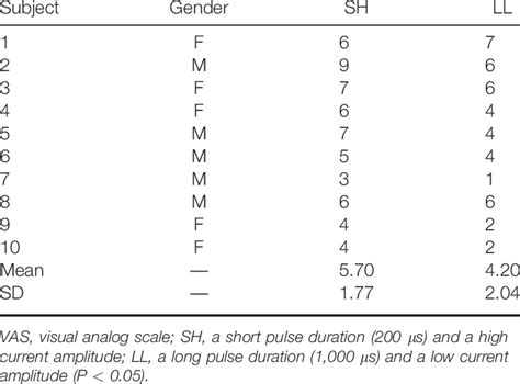 Effect Of Pulse Duration On Pain Sensation 0 10 Numeric Pain Intensity