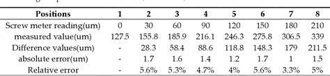 Table 1 From Compact Single Shot Dual Wavelength Interferometry For Large Object Measurement