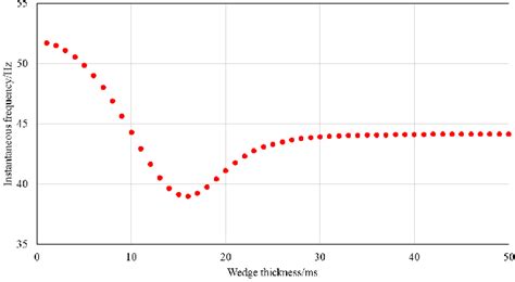 figure 8 from self adaptive generalized s transform and its application