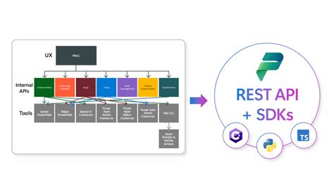 Power Platform Api And Sdks From Ux First To Api First Power