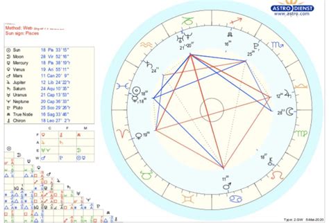 My Friend Wants To Know What His Chart Indicates In Terms Of Sexuality Orientation He Doesnt