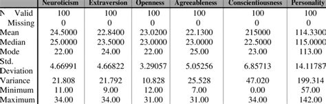 Descriptive Data Of Personality Variables Along With Their Subscales