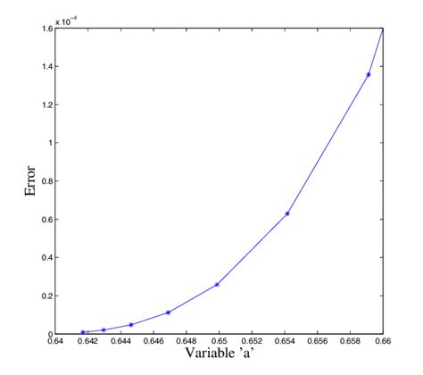 Graph Of Cost Function Versus A By Using Secant Method At Different Download Scientific Diagram