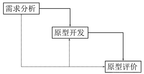 软件需求管理过程软件过程管理 需求传递与确认 Csdn博客