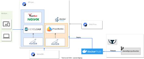 deployment lirejarp projectbuilder