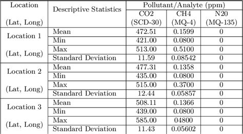 table 4 1 from design and development of a low cost sensor iot