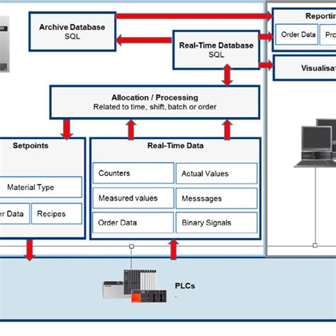 The Brewmaxx Sequence Based Recipe Control Download Scientific Diagram