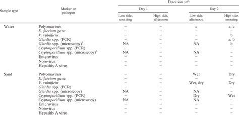 Results For Mst Markers And Pathogens For All Four Sampling Events