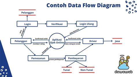 Simbol Data Flow Diagram Dan Penjelasannya