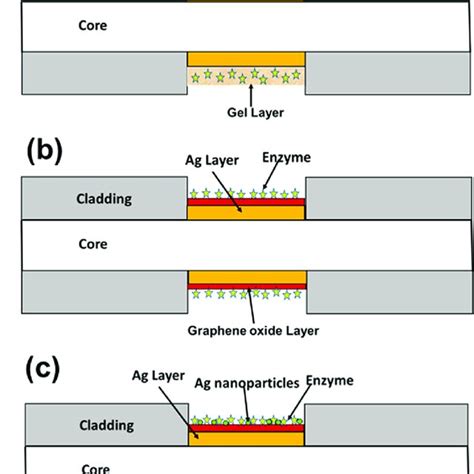 A Otto Configuration And B Kretschmann Reather Configuration