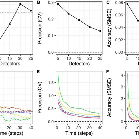 Performance Of The 3d Density Estimation Method For Different Levels Of Download Scientific