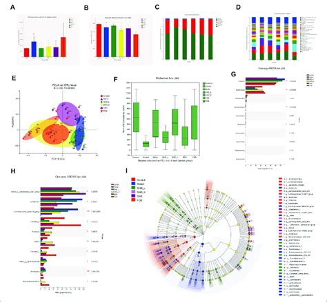 Shd Remodels The Cecal Microbiota Dysbiosis Of Cus Model Rats A
