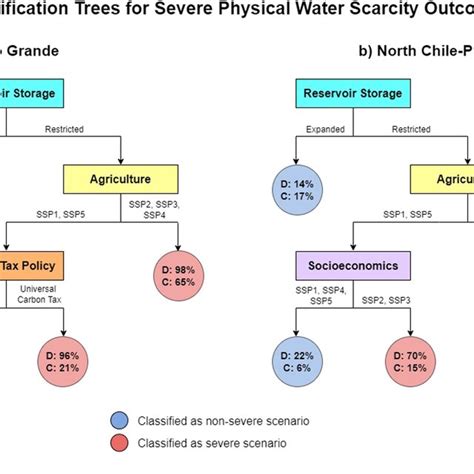 Classification Trees That Identify The Drivers Of Severe Outcomes For Download Scientific