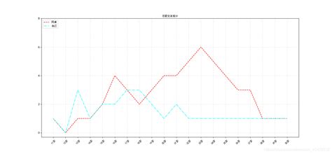 利用matplotlib绘制折线图、散点图、条形图、直方图利用matplotlib库分别绘制4个子图依次为直方图、折线图、散点图、气泡图 Csdn博客