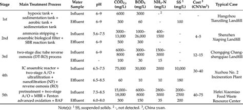 Influent And Effluent Characteristics Of Leachate Treatment From Download Scientific Diagram