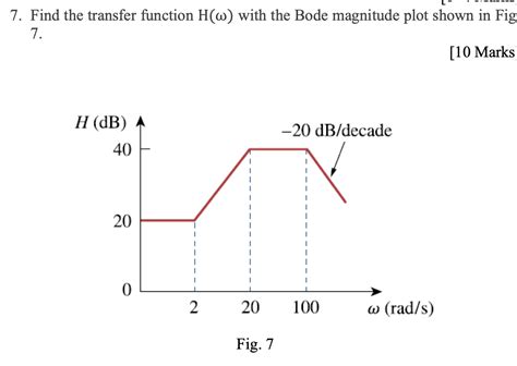 Solved 7 Find The Transfer Function Hω With The Bode