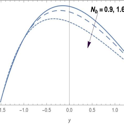 Temperature Profile T Is Plotted Against Y For Several Values Of Nb At