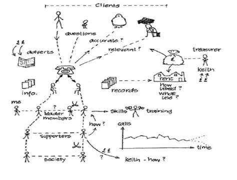 World Of Diagrams Rich Picture