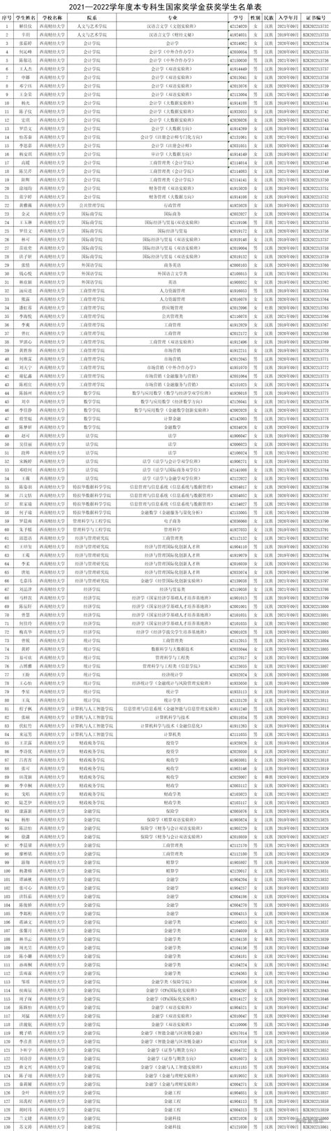 2021—2022学年度本专科生国家奖学金获奖学生名单（西南财经大学） 高考直通车
