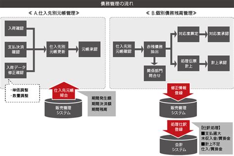 債務管理の流れ 拡大イメージ 富士通マーケティング