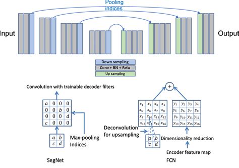 Top An Illustration Of The Segnet Architecture There Are No Fully