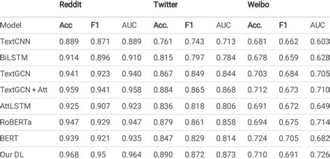 Test Performance On The Three Social Media Platforms Download