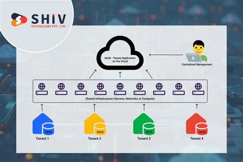 What Is Multi Tenant Architecture Key Concepts And Tech Stack