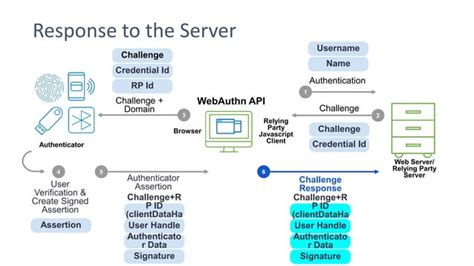 Webauthn Authentication Ppt
